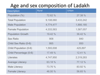 LADAKH : TOURISM,CULTURE,LANGUAGE, CUSTOMS AND TRADITIONS | PPTX