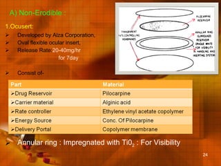 ocular drug delivery | PPT
