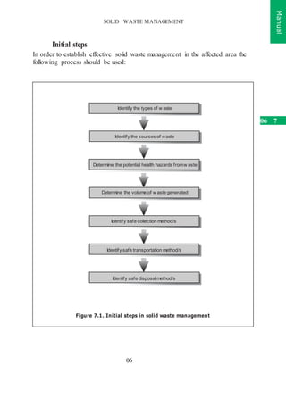 solid waste manegment of eng | PDF