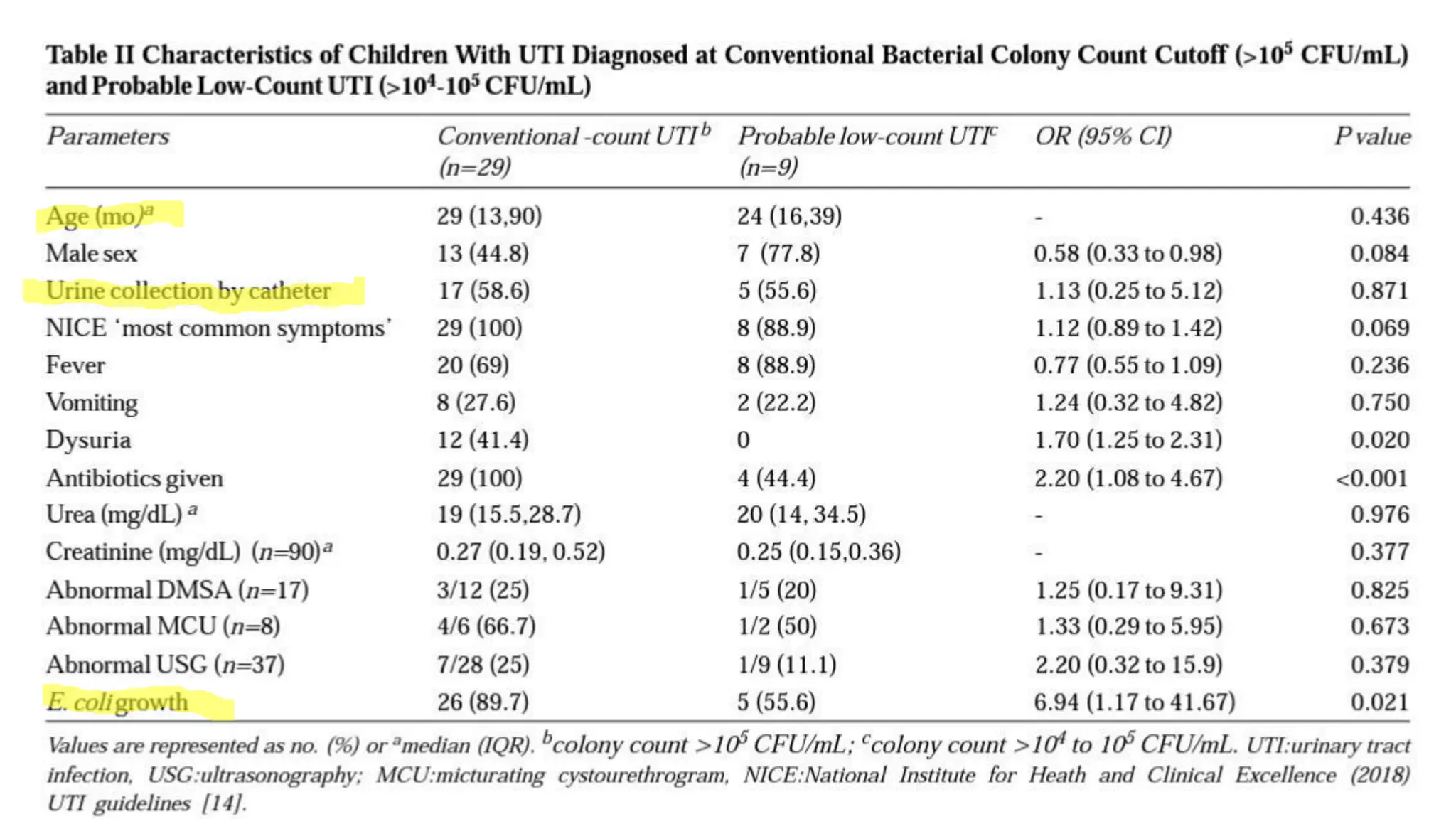 IDENTIFICATION OF PROBABLE URINARY TRACT INFECTIONINCHILDRENUSING LOW ...