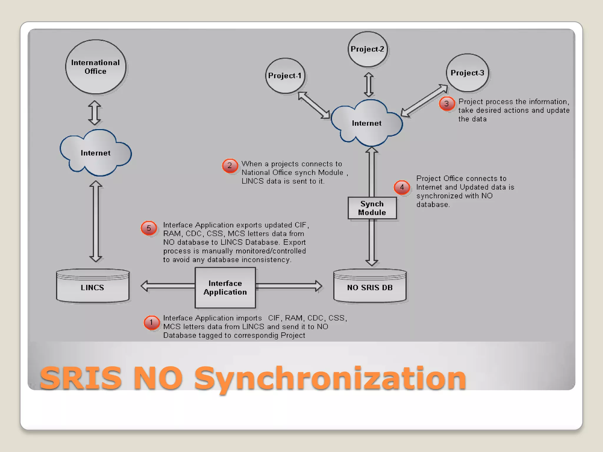 Sris advancement & no application | PPTX
