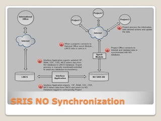 Sris advancement & no application | PPTX