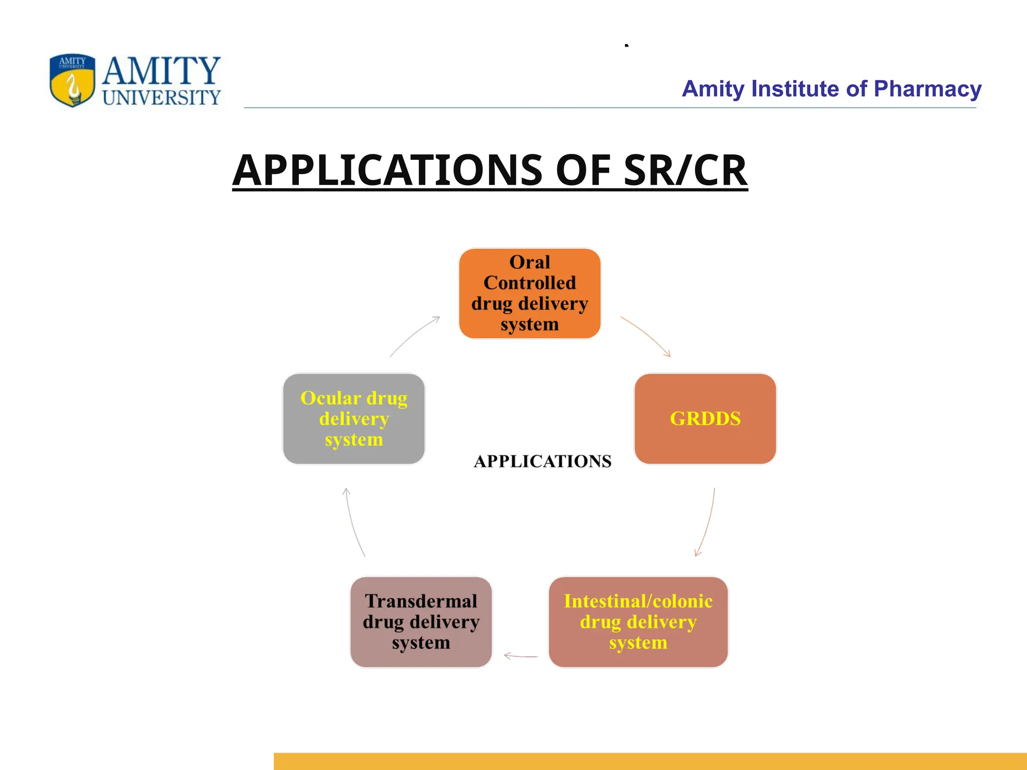 Controlled And Sustained Release Formulation Ppt