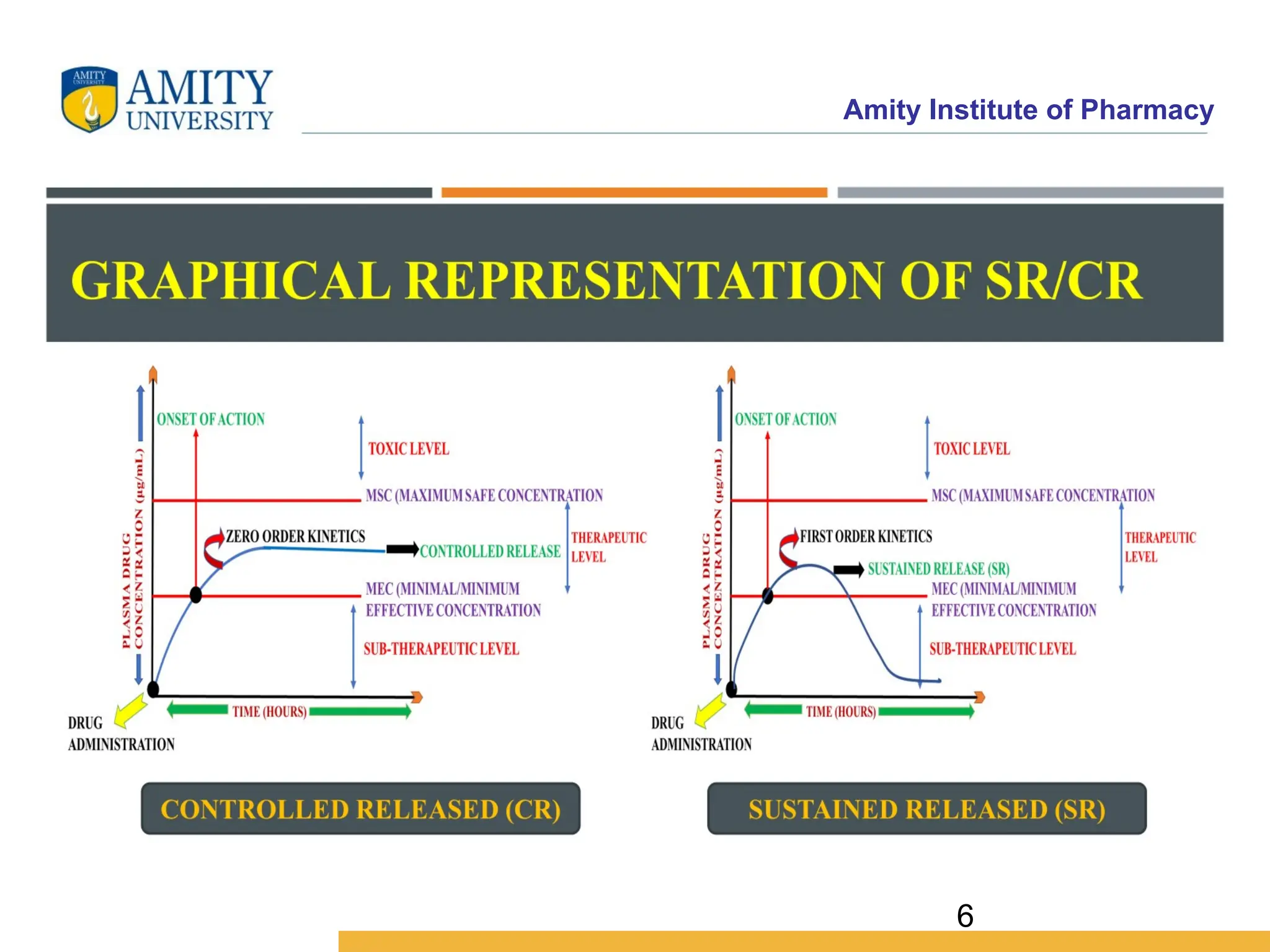 Controlled and Sustained Release Formulation | PPT