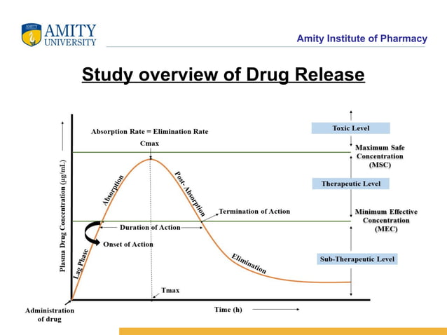 Controlled And Sustained Release Formulation Ppt
