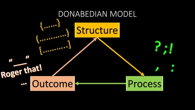 Radiology Department Quality (SPO- Structure, Process, Outcome) | PPT
