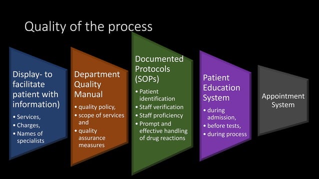 Radiology Department Quality (SPO- Structure, Process, Outcome)