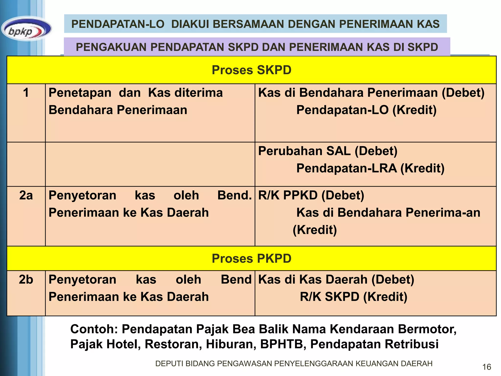 Sri suwanti jurnal standar - Akuntansi Pemerintahan Daerah | PPTX