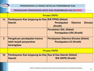 Sri suwanti jurnal standar - Akuntansi Pemerintahan Daerah | PPTX