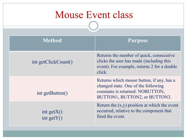Event Handling in JAVA | PPTX | Programming Languages | Computing