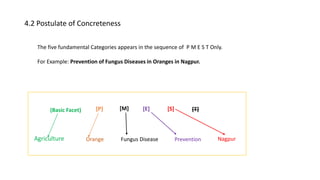Colon Classification: An Overview | PPTX