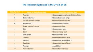Colon Classification: An Overview | PPTX