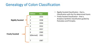 Colon Classification: An Overview | PPTX