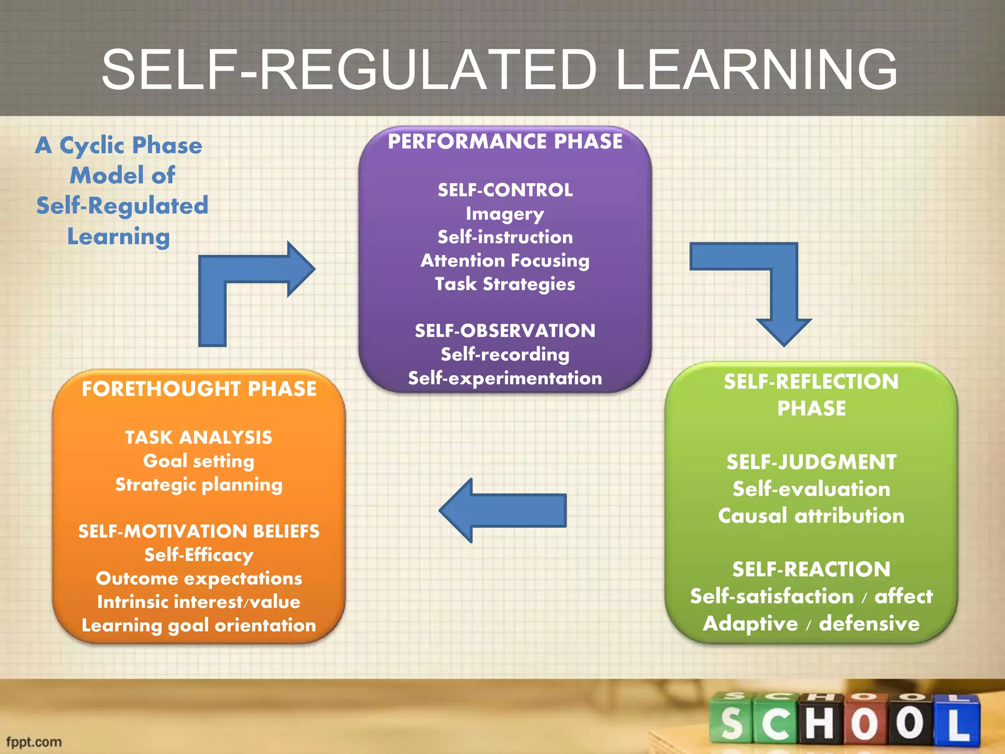Zimmerman's Self-Regulated Learning | PPTX
