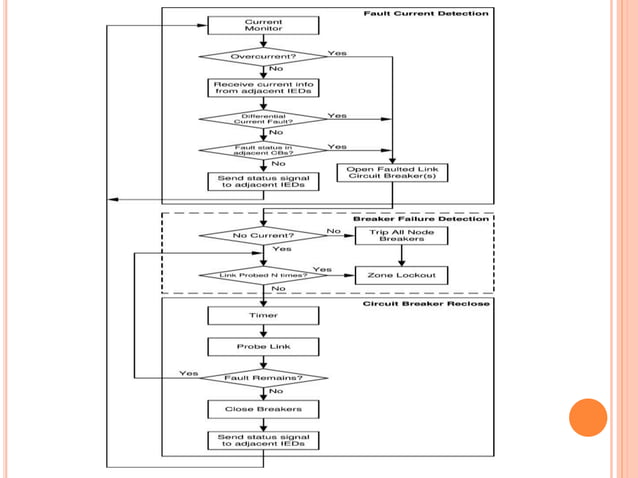 wireless fault protection and detection for dc microgrid | PPTX