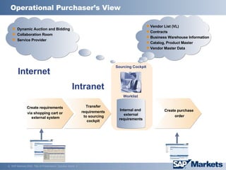 SRM Sourcing - Overview | PPT