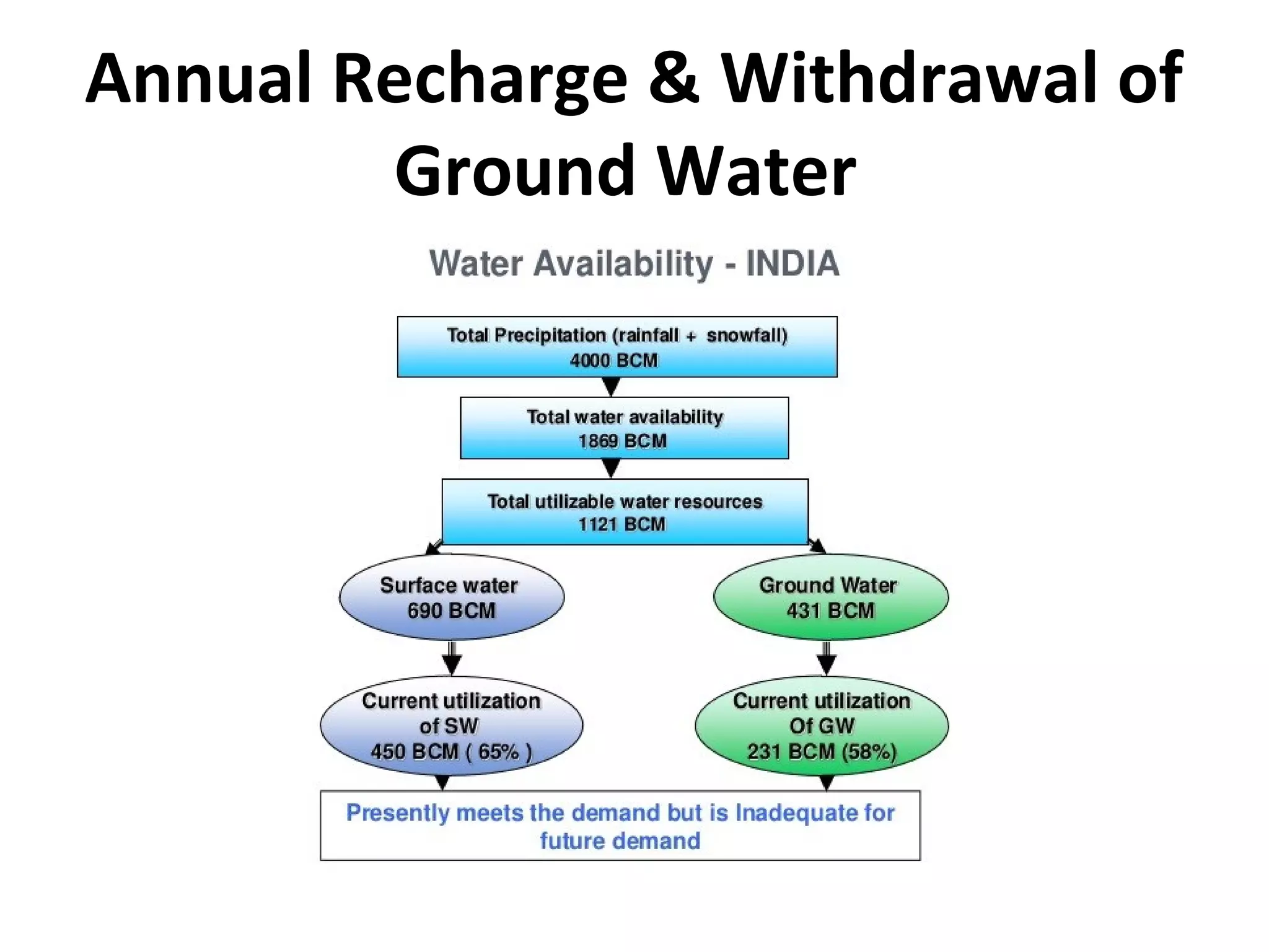 Ground water sampling & Analysis technique | PPT