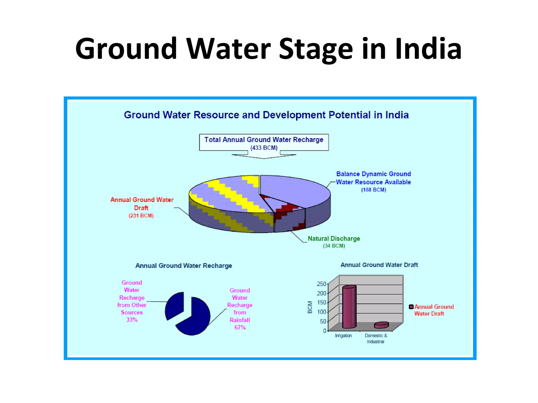 Ground water sampling & Analysis technique | PPT