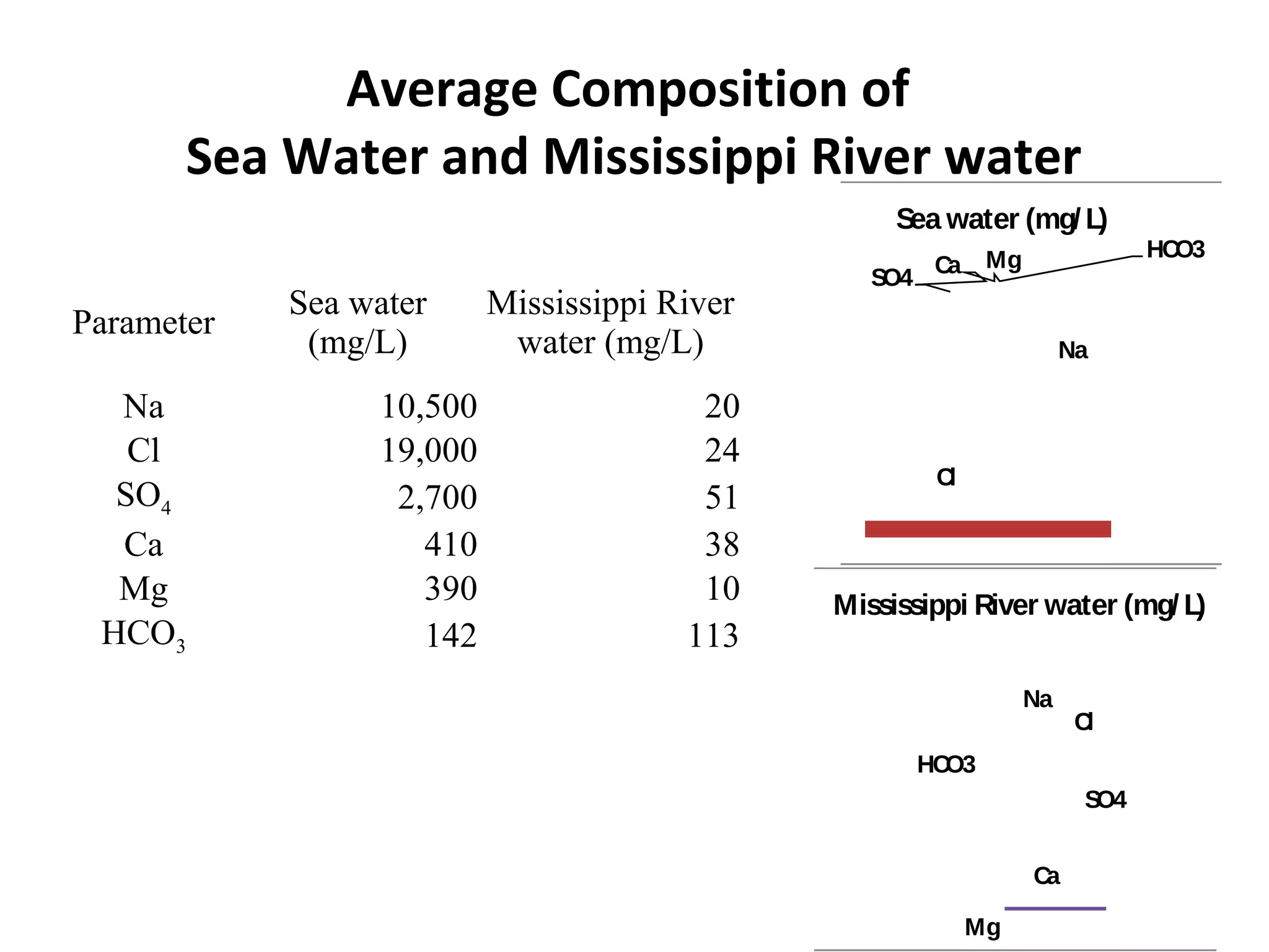 Ground water sampling & Analysis technique | PPT