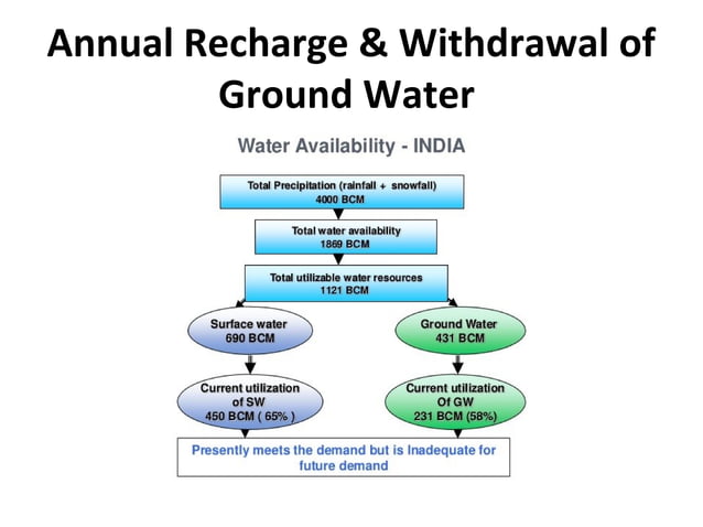 Ground water sampling & Analysis technique | PPT | Chemistry | Science