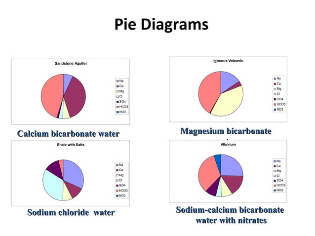 Ground water sampling & Analysis technique | PPT | Chemistry | Science