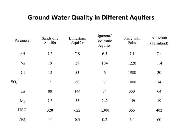 Ground water sampling & Analysis technique | PPT | Chemistry | Science