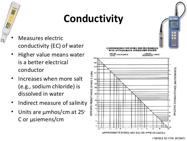 Ground water sampling & Analysis technique