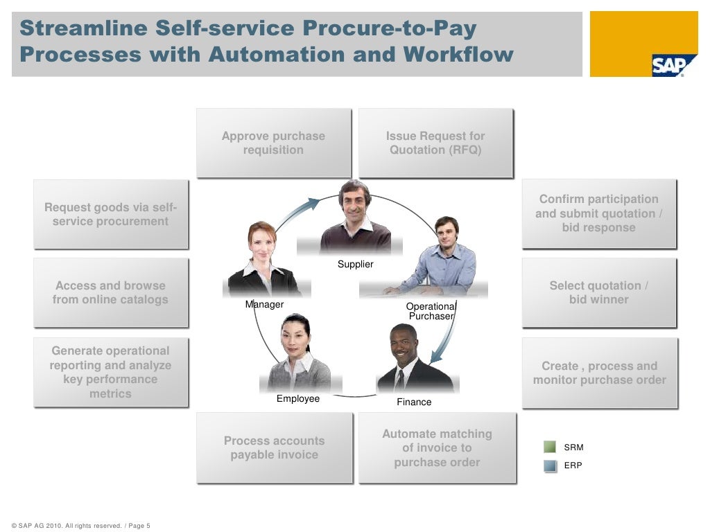 SAP Supplier Relationship Management SRM SAP Supplier Relationship Management SRM