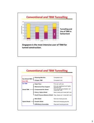 Tunnel Boring Machines (TBM) | PDF