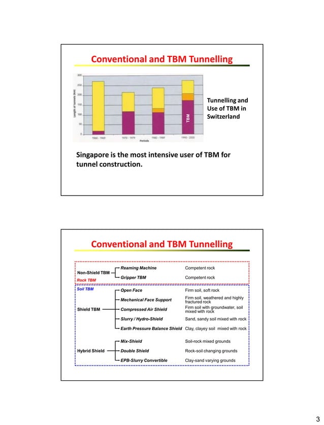 Tunnel Boring Machines (TBM) | PDF