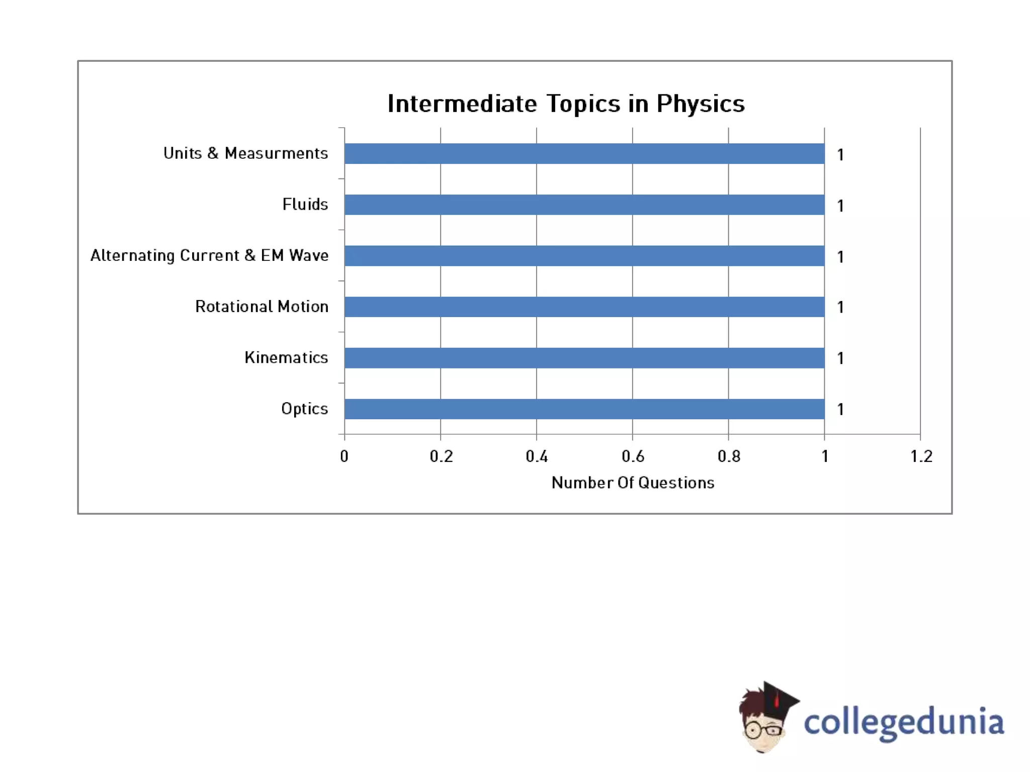 SRMJEE Exam Analysis | PPTX