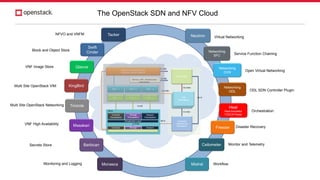 Demystifying OpenStack for NFV | PPT