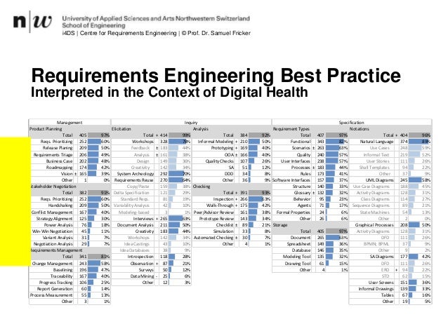 Requirements Engineering Best Practice