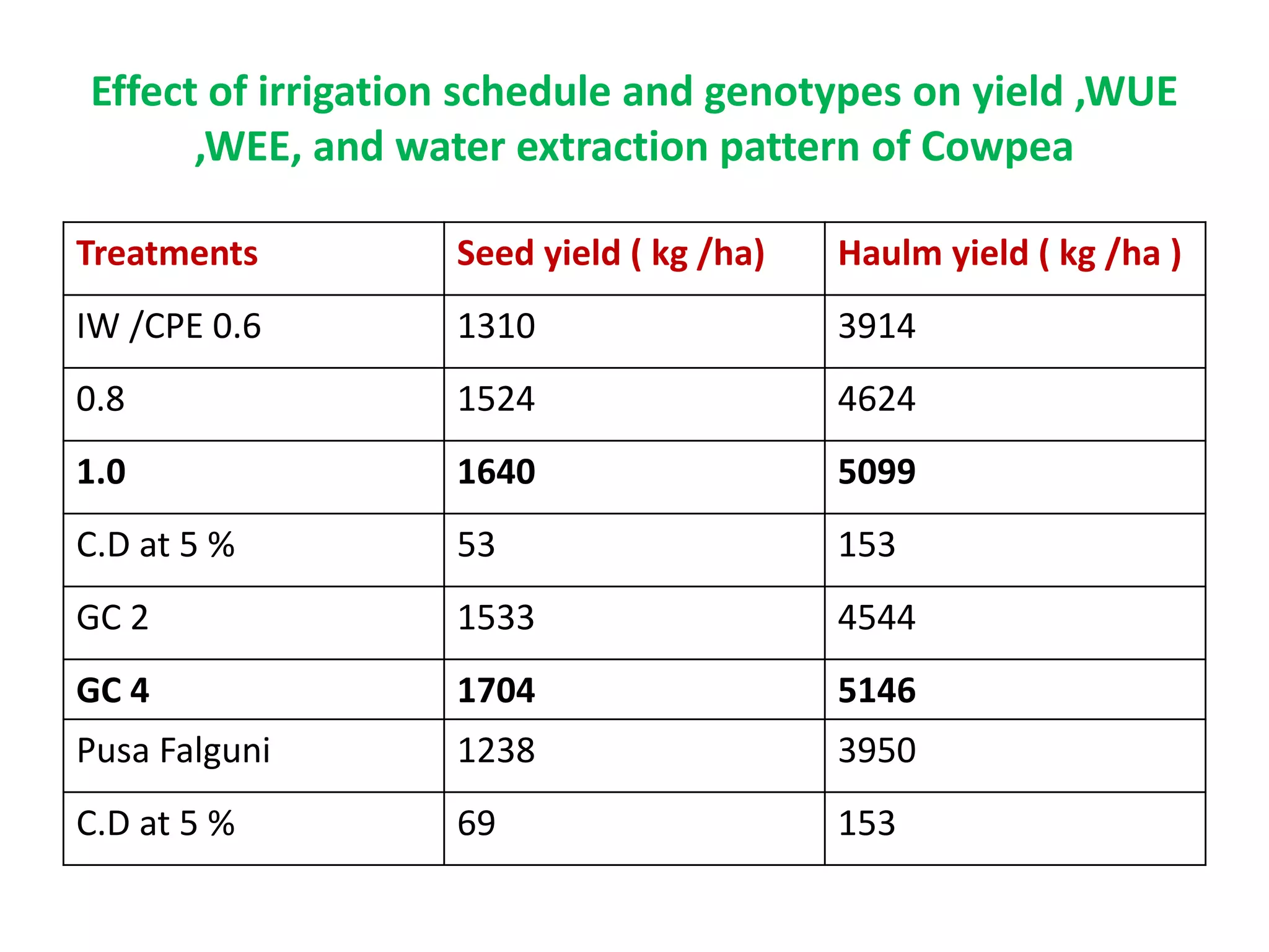 COWPEA | PPTX