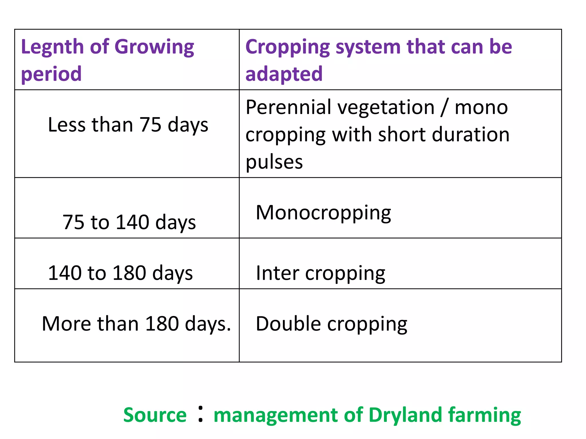 CROPPING SYSTEMS UNDER DRYLANDS IN INDIA | PPTX