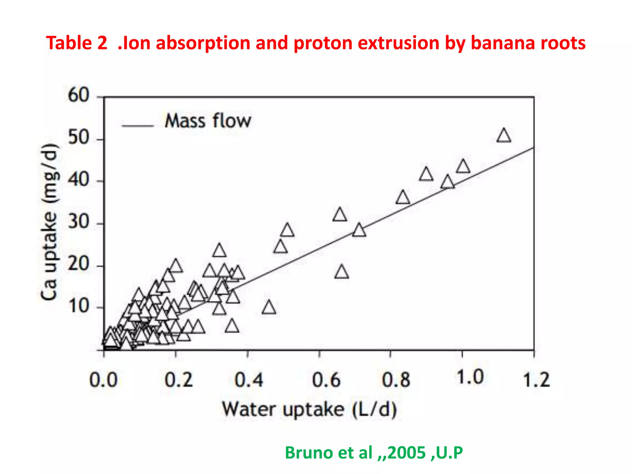 MECHANISMS OF NUTRIENT UPTAKE FROM SOIL | PPTX