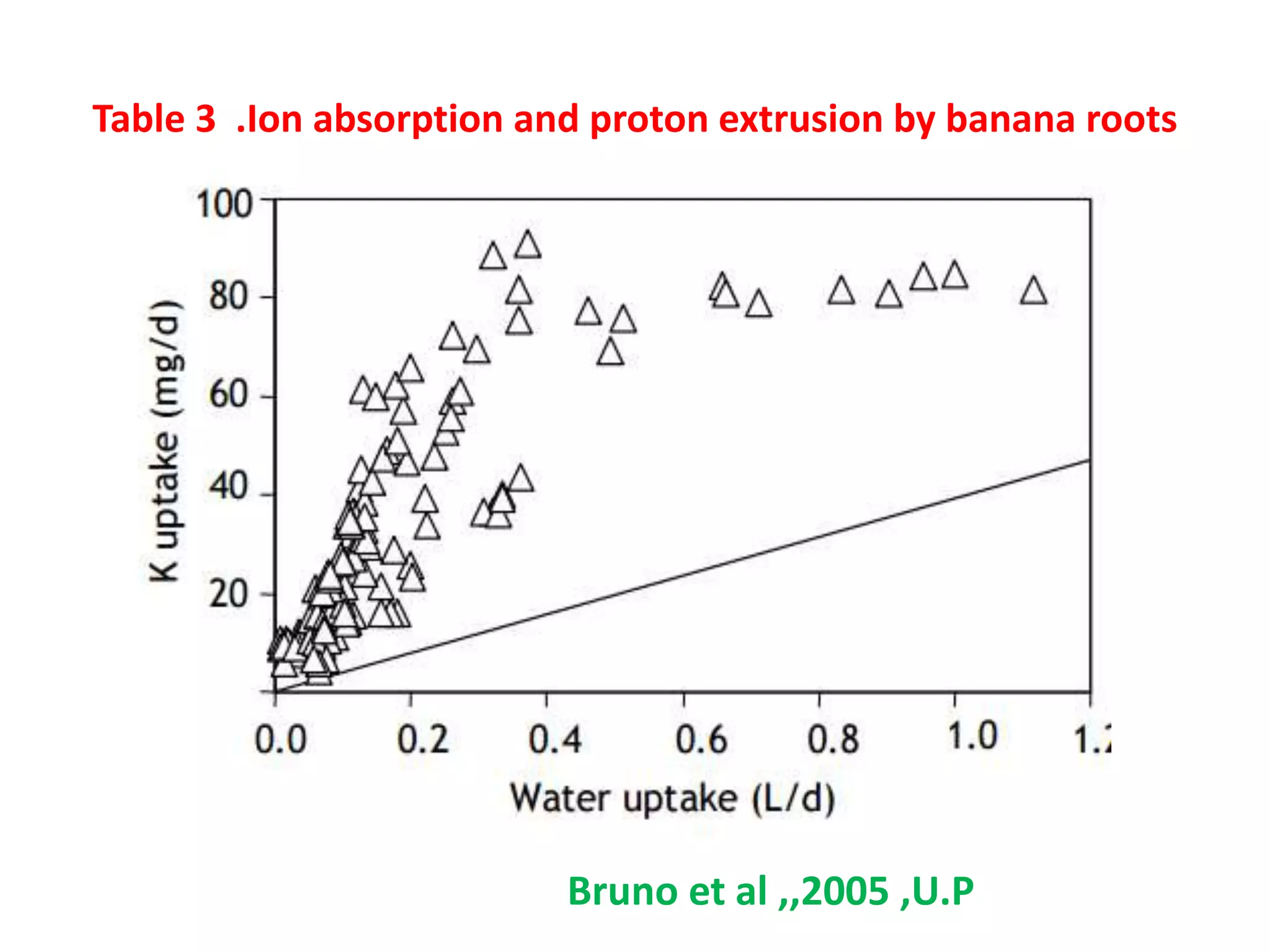 MECHANISMS OF NUTRIENT UPTAKE FROM SOIL | PPTX