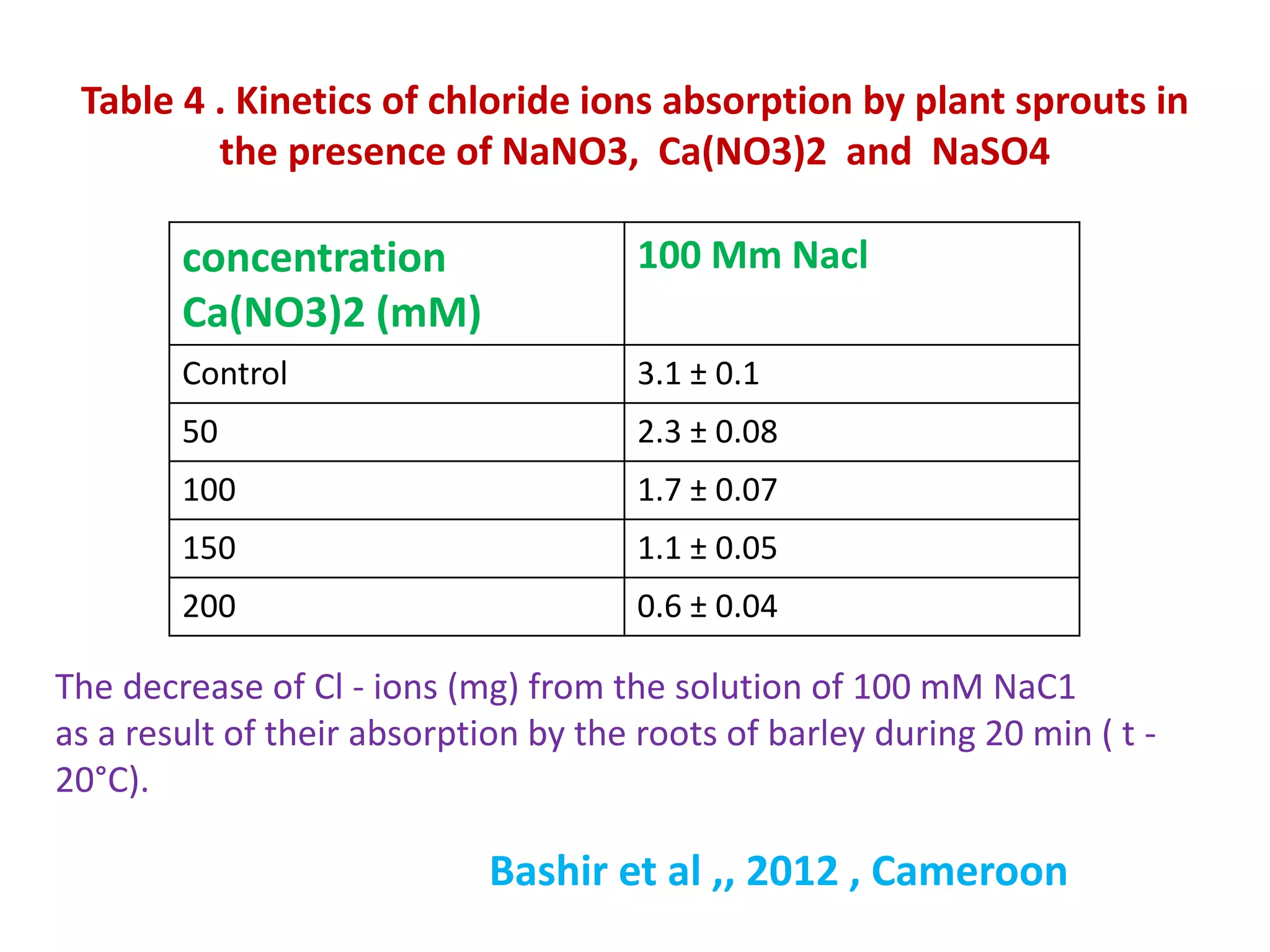 MECHANISMS OF NUTRIENT UPTAKE FROM SOIL | PPTX
