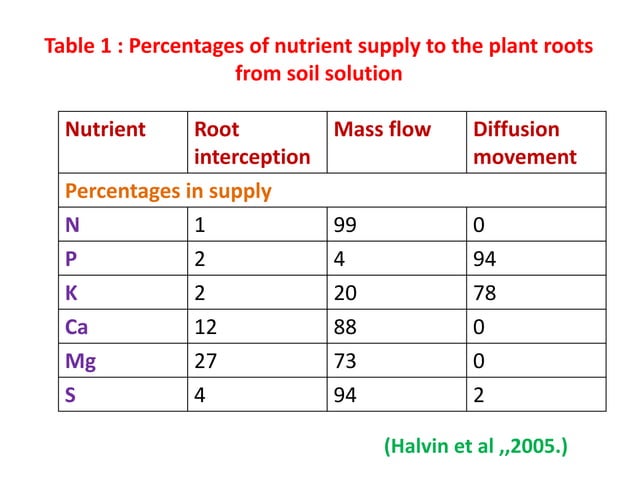 MECHANISMS OF NUTRIENT UPTAKE FROM SOIL | PPTX | Agriculture | Industries