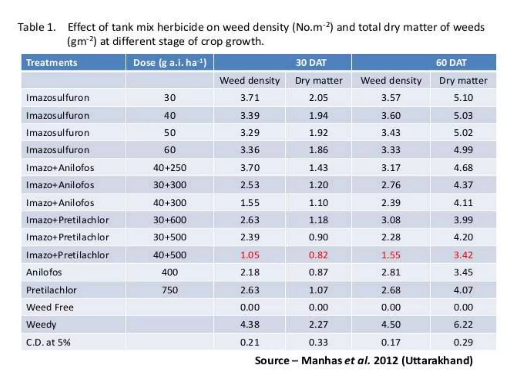 WEED MANAGEMENT IN TRANSPLANTED RICE | PPTX