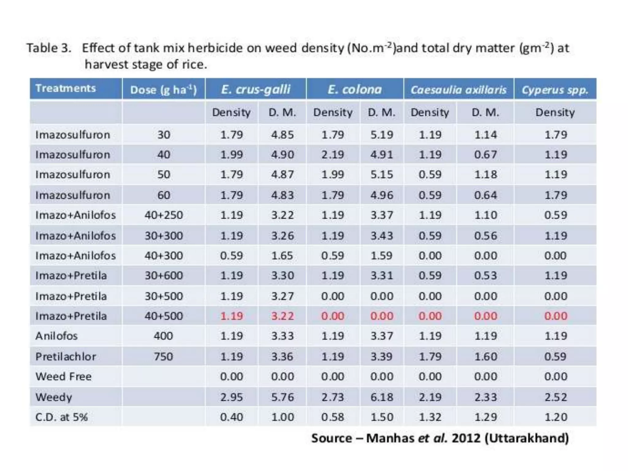 WEED MANAGEMENT IN TRANSPLANTED RICE | PPTX