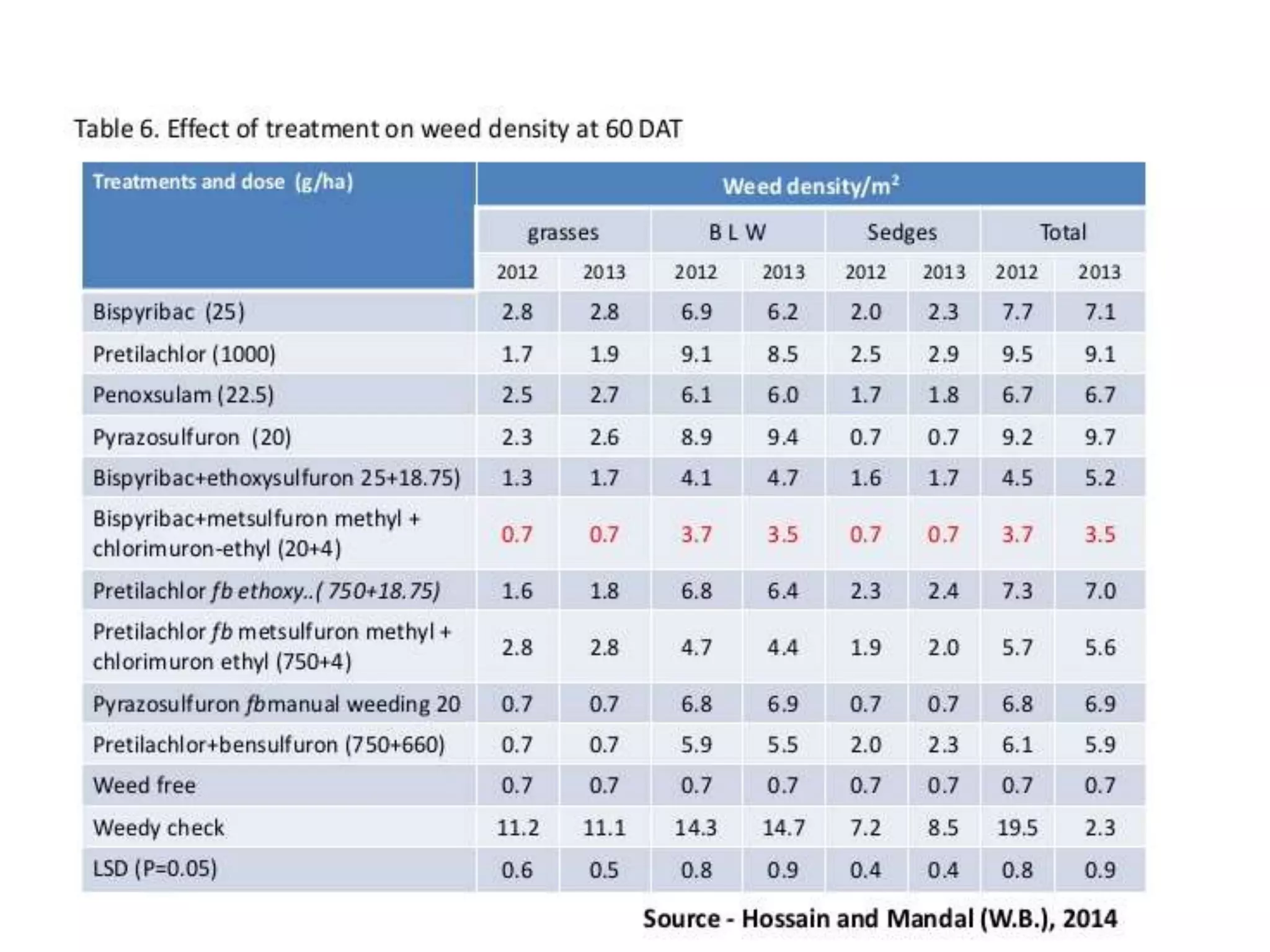 WEED MANAGEMENT IN TRANSPLANTED RICE | PPTX