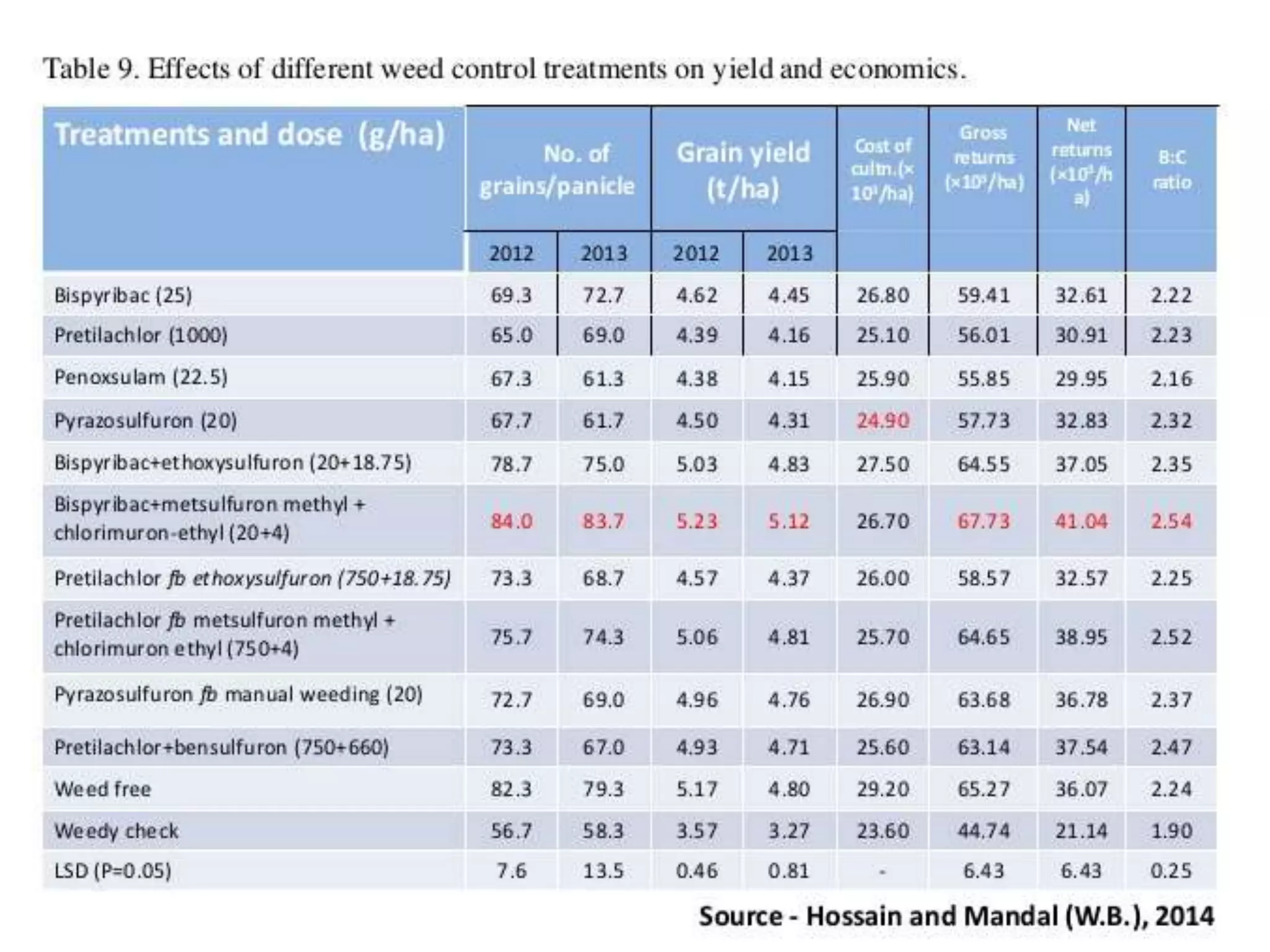 WEED MANAGEMENT IN TRANSPLANTED RICE | PPTX