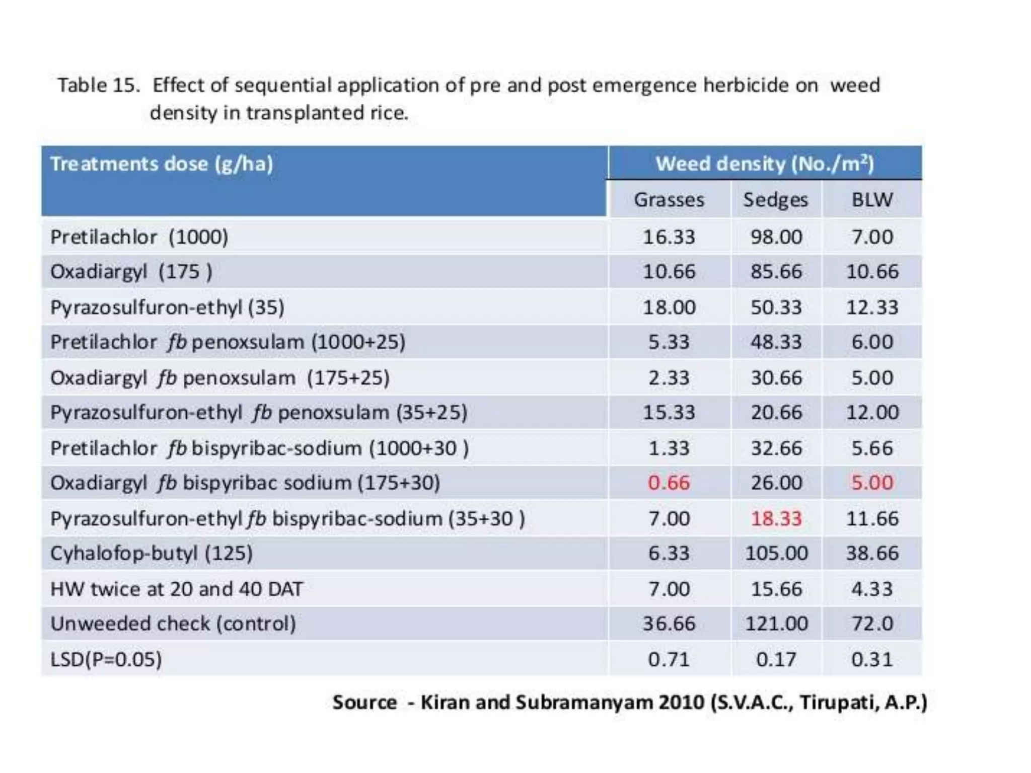 WEED MANAGEMENT IN TRANSPLANTED RICE | PPTX