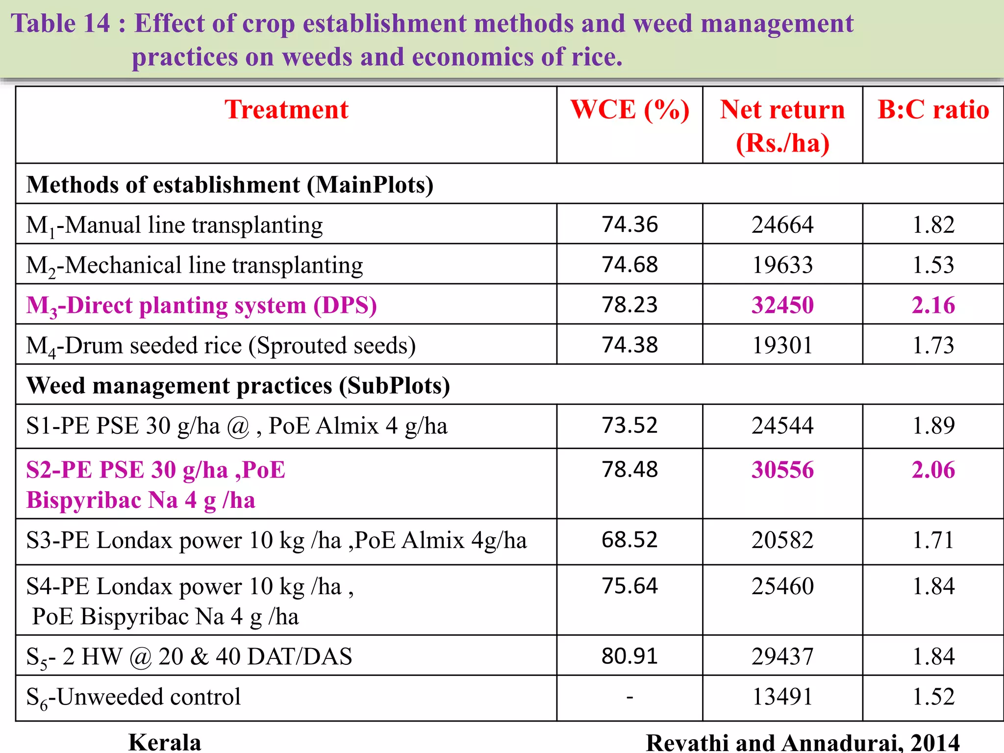 WEED MANAGEMENT IN TRANSPLANTED RICE | PPTX
