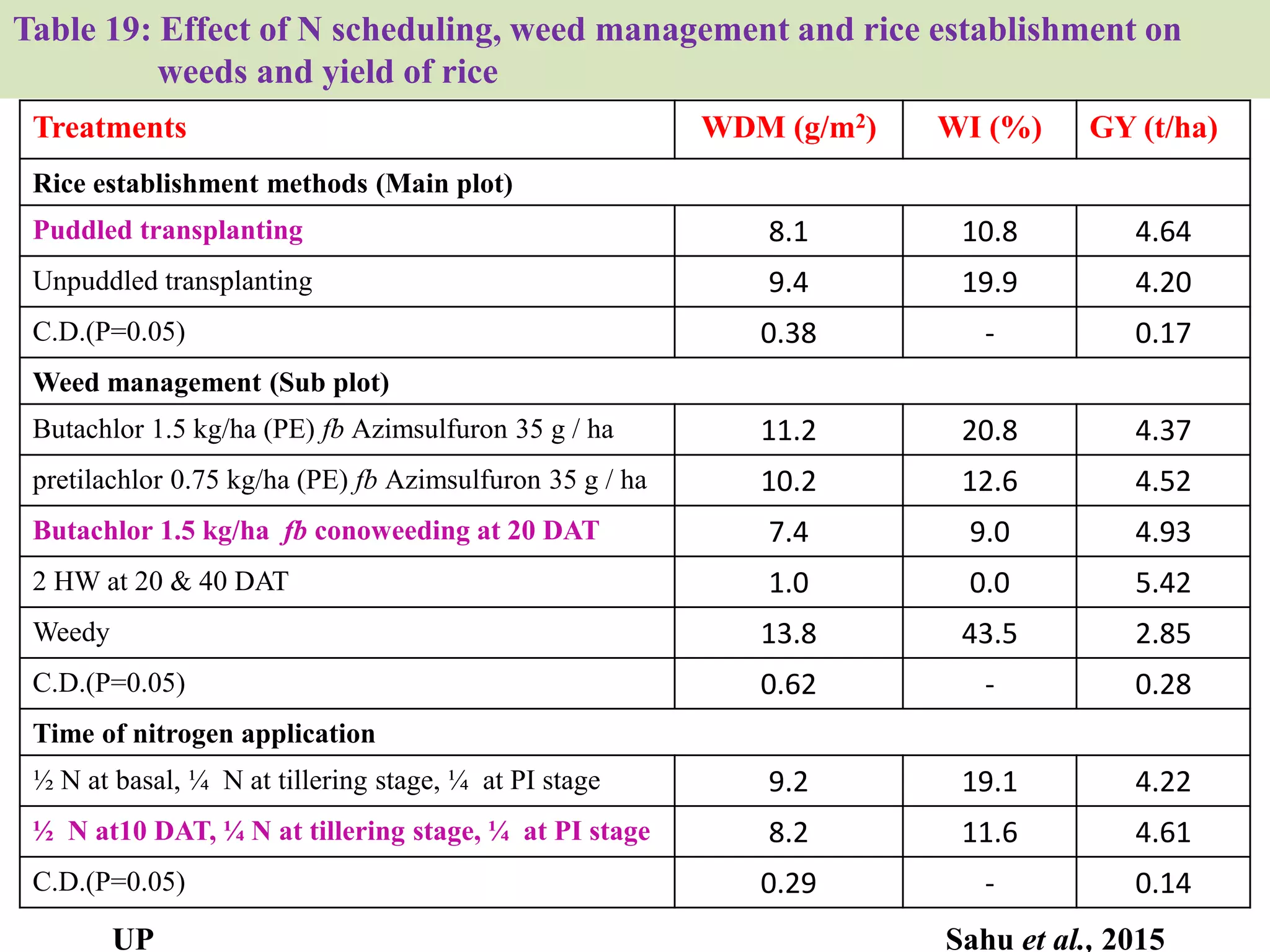WEED MANAGEMENT IN TRANSPLANTED RICE | PPTX