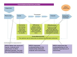 Social Return on Investment dalam Evaluasi Program | PPT