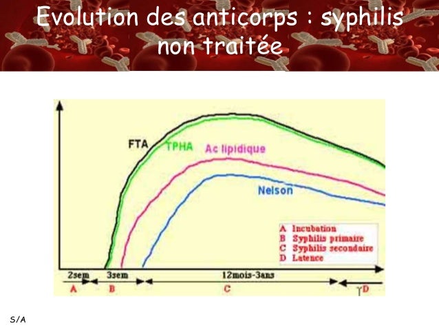 Sérologie de la syphilis