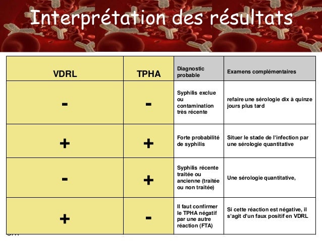 Sérologie de la syphilis