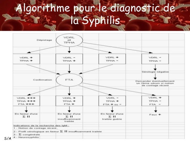 Sérologie de la syphilis
